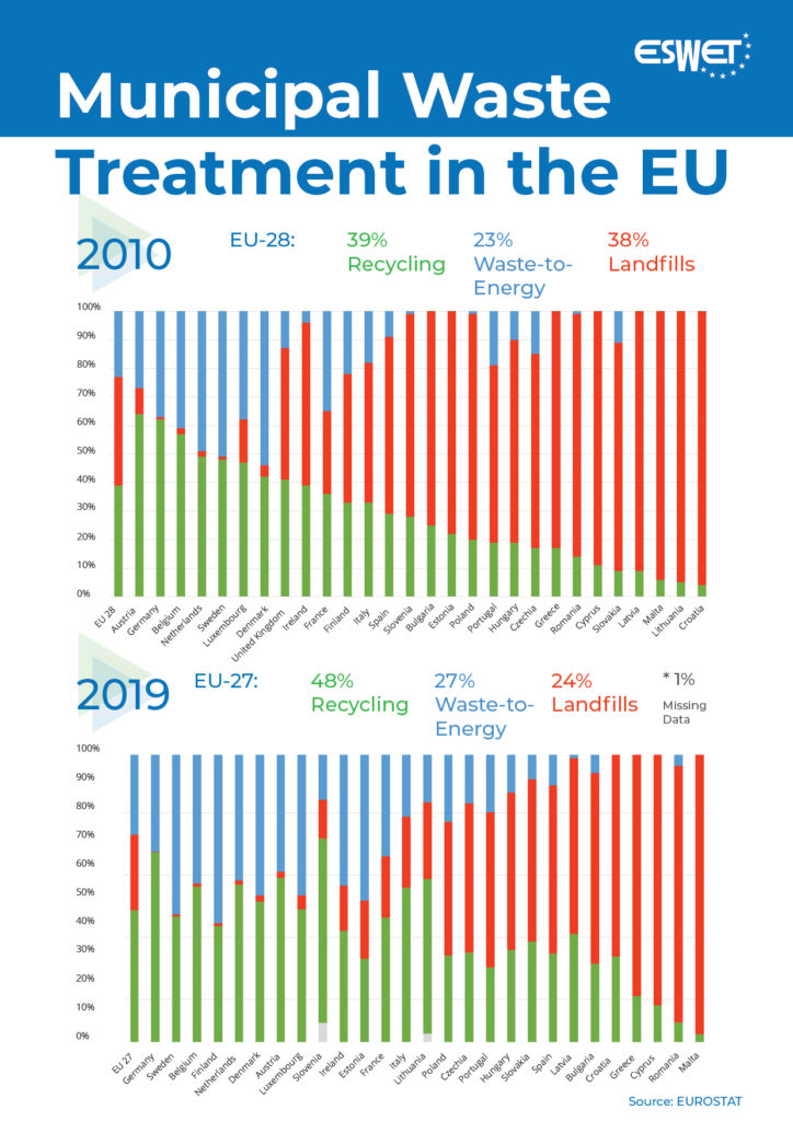 Municipal Waste Treatment in the EU in 2019 - ESWET - European ...