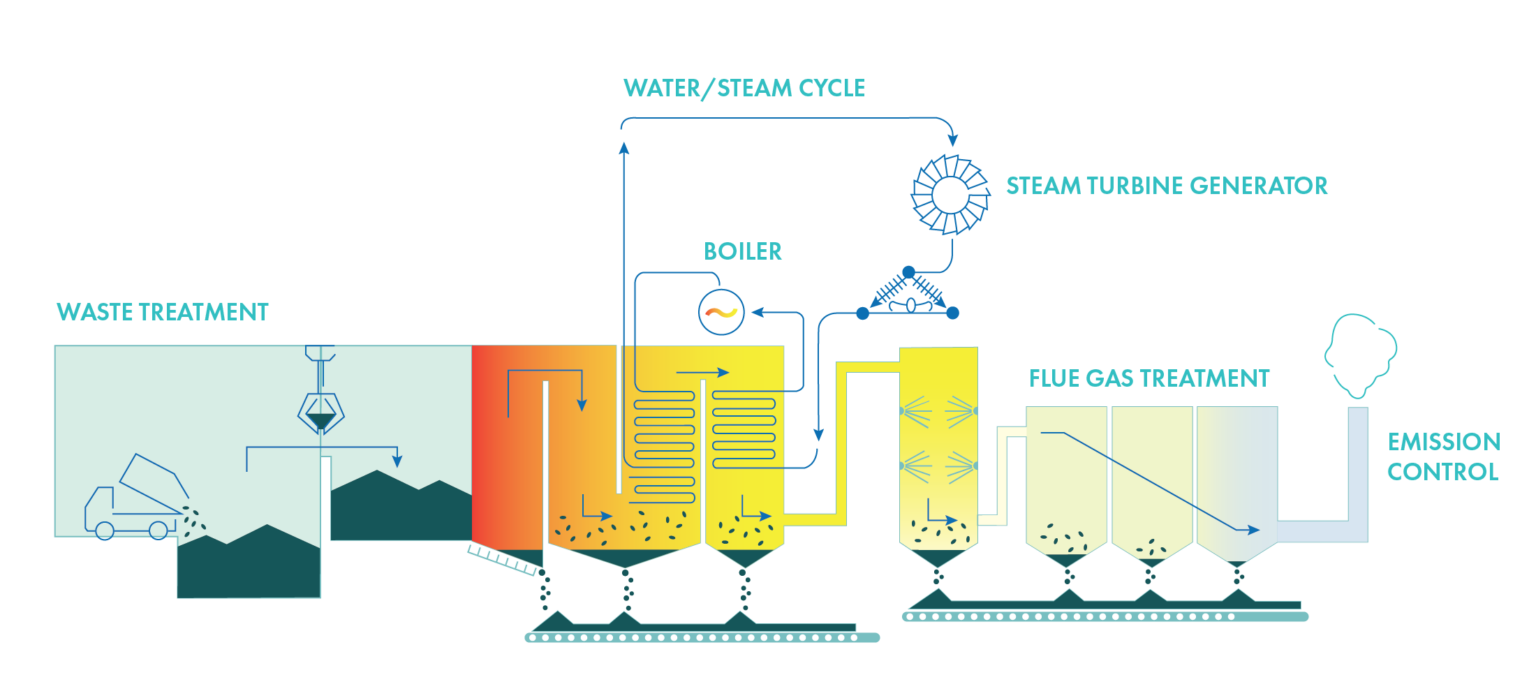 A look inside a Waste-to-Energy Plant: components and technologies ...
