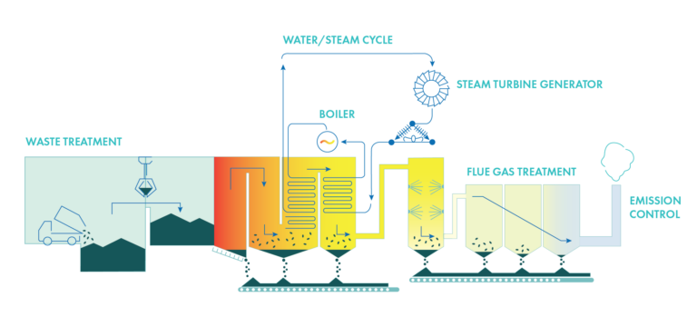 A look inside a Waste-to-Energy Plant: components and technologies ...